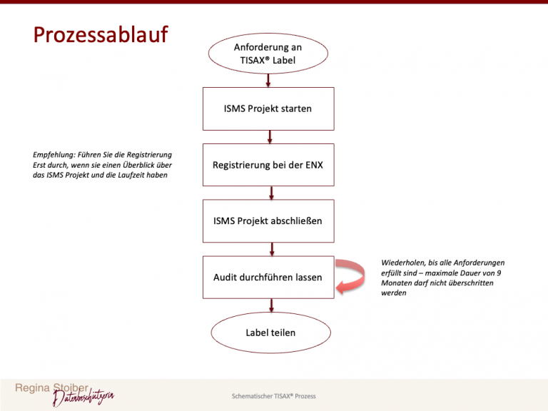 Wann Sie eine VDA ISA / TISAX® Zertifizierung bzw. ein TISAX® Label benötigen | Datenbeschützerin®