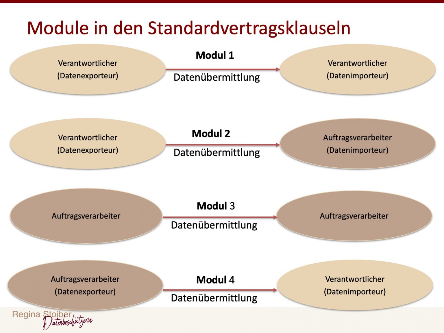 Die "neuen" Standardvertragsklauseln (SCC) für den Drittlandstransfer ...